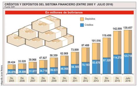 Créditos De La Banca A Julio Suman Bs 123718 Millones Finanzas Y