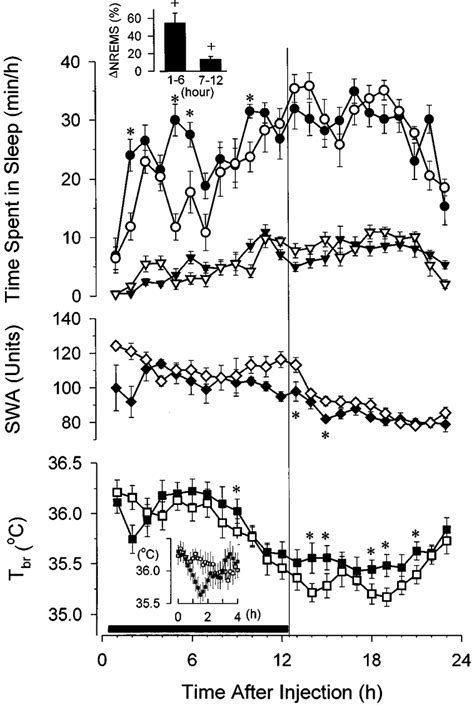 Effects Of Lipopolysaccharide Lps On Non Rapid Eye Movement Sleep