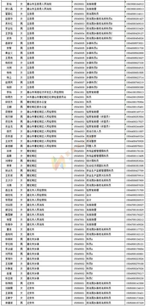 374人！河北四級聯考唐山考區擬錄用人選考察對象公佈！ 每日頭條