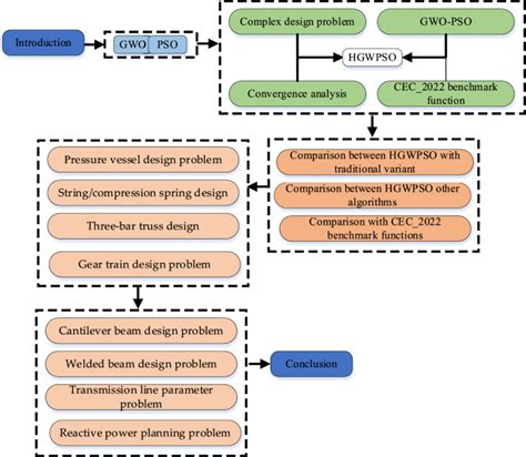 An Intelligent Hybrid Grey Wolf Particle Swarm Optimizer For