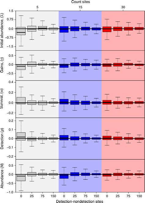 Figure 1 From Integrating Count And Detection Nondetection Data To Model Population Dynamics