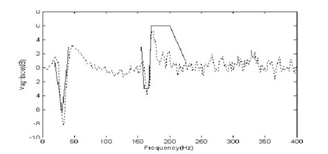Output Sensitivity Constraint Solid And Output Sensitivity Function
