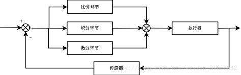 增量式pid算法的stm32实现 分析比例、积分、微分三个环节 控制mcu 电子发烧友网