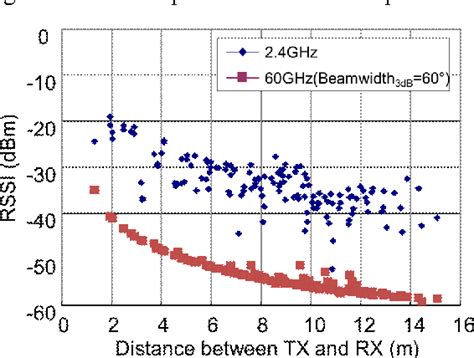 Figure From Feasibility Of Rssi Based Access Network Detection For Multi Band Wlan Using