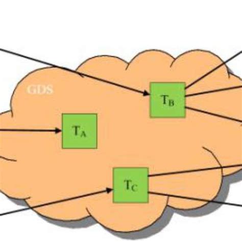 Dds Distributed Architecture Download Scientific Diagram