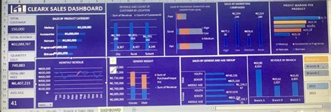 Esther Oguguo On Linkedin Datadrivengrowth Amdari21 Dataanalysis Continouslearning