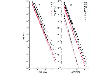Interdiffusion Coefficients For The Different Alloying Elements Al