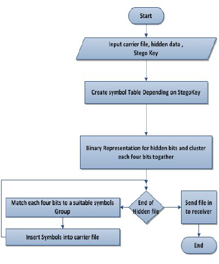 Data Hiding Algorithm Download Scientific Diagram