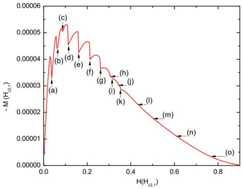 Condensed Matter Special Issue Multicomponent Superconductivity And