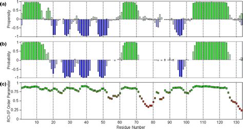 Secondary Structure Predictions Of Scc4 By A Talos N And B Pecan And C Download Scientific