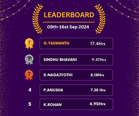 Dudekula Nagajyothi On Linkedin Hello Connectionsiam Very Excited To Share That These Week I