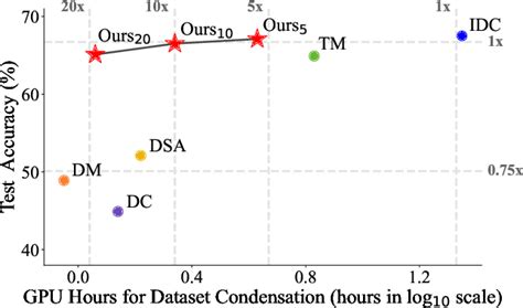 Figure 1 From Accelerating Dataset Distillation Via Model Augmentation Semantic Scholar