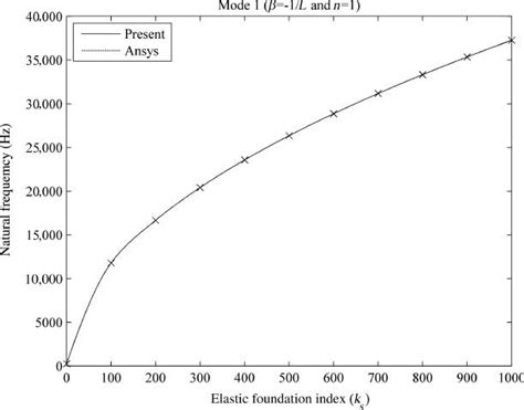 Variations Of The Natural Frequencies With Elastic Foundation Index