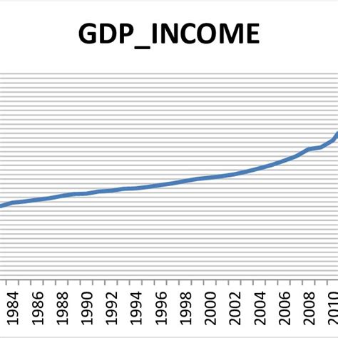 Gdp Per Capita Of Ghana 1970 2013 Download Scientific Diagram