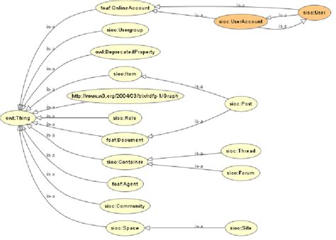 10 Overview Of The Sioc Vocabulary Download Scientific Diagram