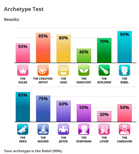 12 Archetypes Test Results Page 2 Kiwi Farms