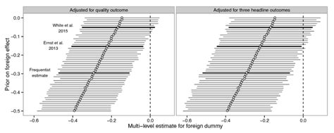 Estimates For Foreign Dummy Using Bayesian Multi Level Modeling