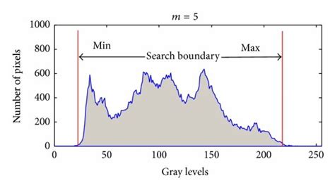 Histogram With Possible Search Boundaries Download Scientific Diagram