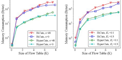 Figure 12 From Flowbench A Flexible Flow Table Benchmark For Comprehensive Algorithm Evaluation