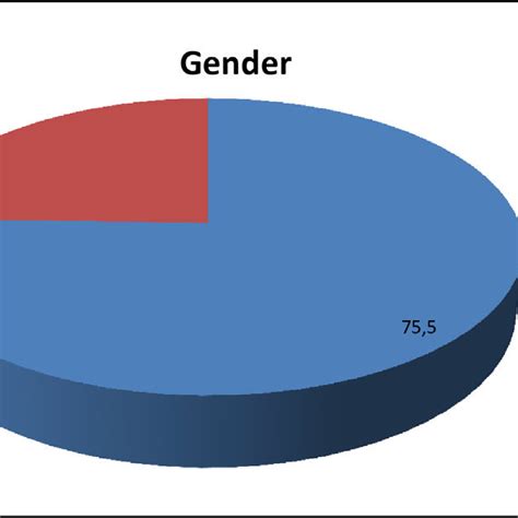 Gender Of Patients With Cholelithiasis Download Scientific Diagram