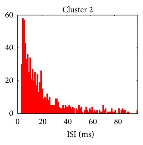 inter spike interval histograms for both the “easy1” and “difficult1
