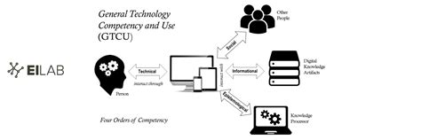 Gtuc Model 1 Educational Informatics Lab Ontariotechu Canada
