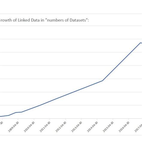 1 The Growth Of The Lod Cloud In Number Of Datasets Download