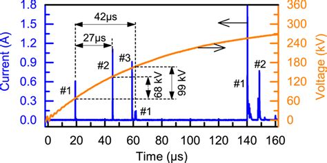 current and voltage waveforms illustrating the statistical errors for