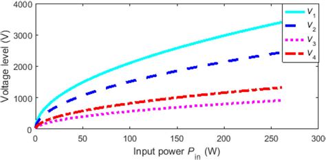 Voltage Levels Under Various Input Power Values Download Scientific Diagram
