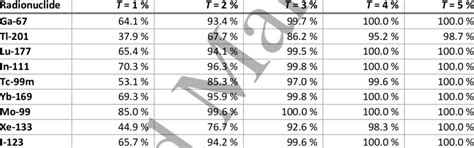 Conformance Probability Of Primary Standards Used For Spect Calculated