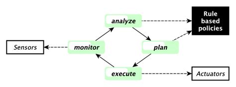 Mape Loop In Autonomic Management The Control Flow Is Represented By