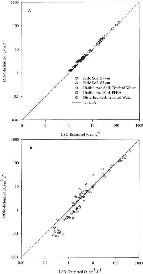 Comparison Of Solute Transport Parameters A Pore Water Velocity V