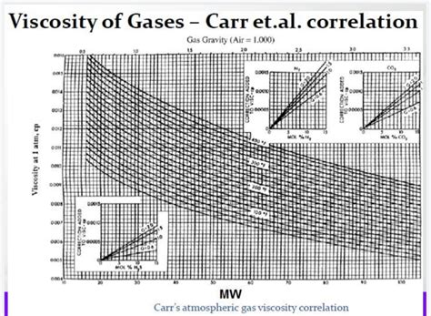 Viscosity Correlation Equation At James Goldsbrough Blog