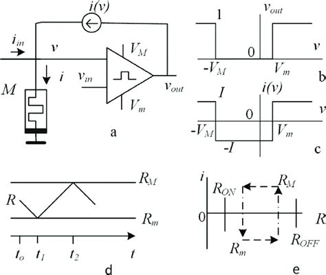 Typical Illustrative Graphs Of Behavior Of Reactance Less Memristor