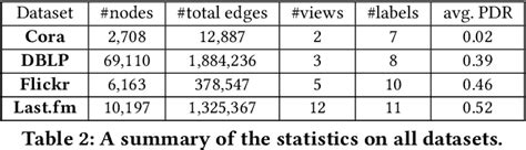 Table 2 From Deep Partial Multiplex Network Embedding Semantic Scholar
