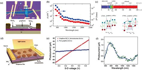 Room Temperature Infrared Photodetectors With Hybrid Structure Based On Two Dimensional Materials