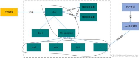 第四课 字符设备驱动 Csdn博客