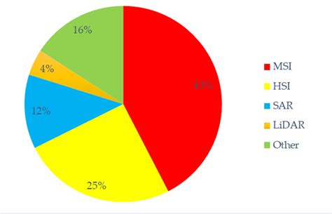 Modality Representation In The Works Presented In This Survey Download Scientific Diagram