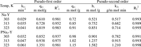 the calculated parameters of the pseudo first order and pseudo second