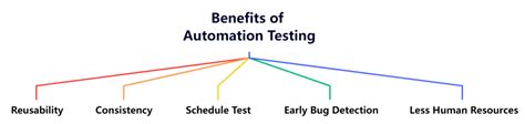 Automation Testing Code With Mmak