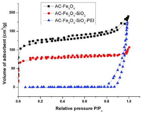 N2 Adsorption Desorption Isotherms Of Ac Fe3o4 Ac Fe3o4 Sio2 And