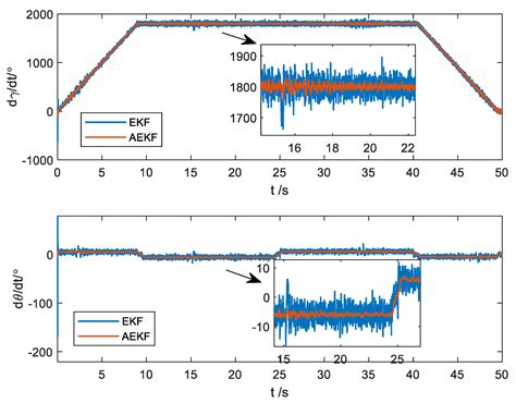 Real Time Attitude Estimation For Spinning Projectiles By Magnetometer Based On An Adaptive