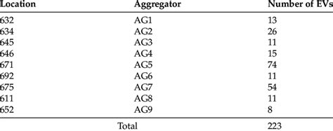 Ev Penetration In The Ieee 13 Node Feeder Download Scientific Diagram
