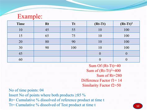 Similarity Factor Higuchi Plot Peppas Plot Pptx