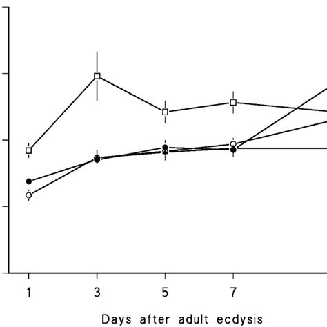 Denervation Of The Corpus Allatum In Macropterous Females Of P Download Scientific Diagram