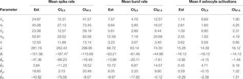 Restricted Maximum Likelihood Estimates Lower And Upper Ends Of 95