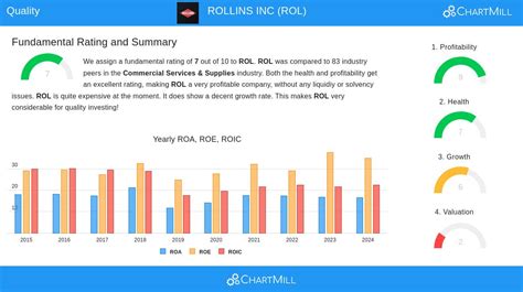 Rollins Inc Nyse Rol A Caviar Cruise Quality Pick With Steady Growth And High Roic