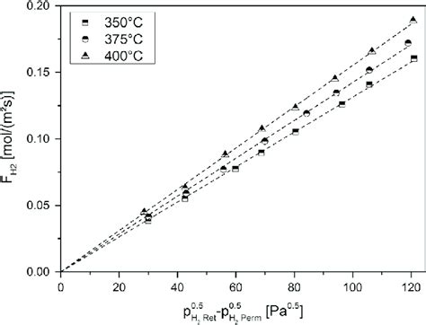 H 2 Flux Vs Driving Force Sieverts Plot Between 350 1c And 400 1c