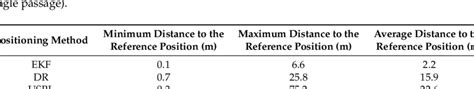 Statistical Parameters Of Positioning Errors By Ekf And Dr Methods And