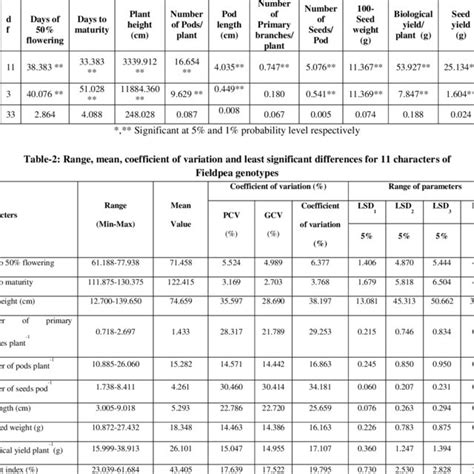 analysis of variance for augmented block design for 11 characters in